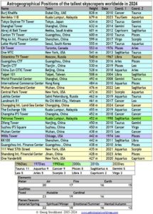 An astrogeographical history of skyscrapers | Astrogeography Blog