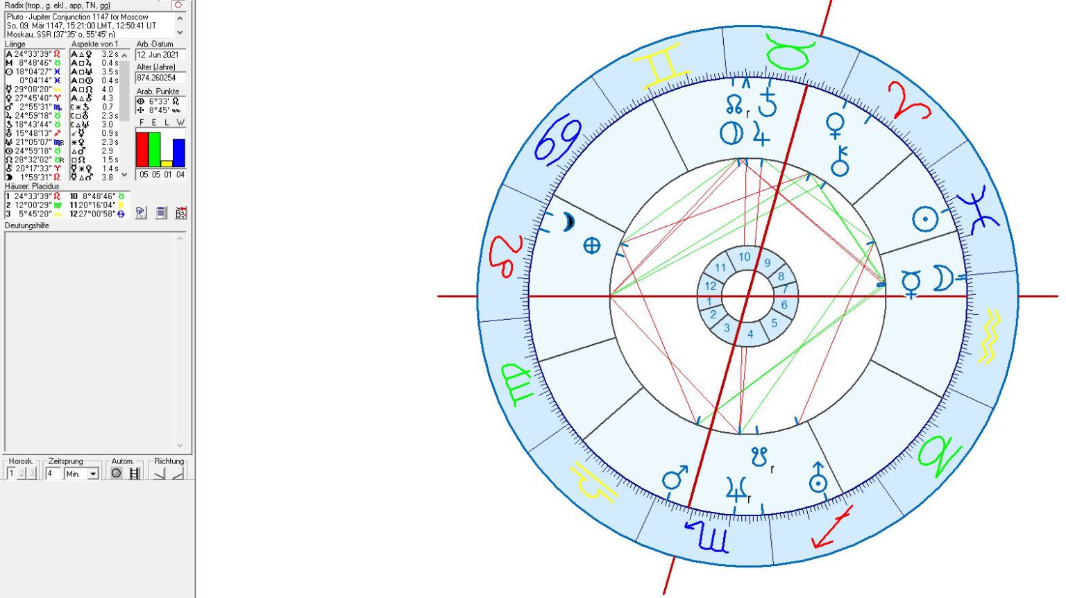 Moscow & Russia in Political Astrology - Astrogeography Blog