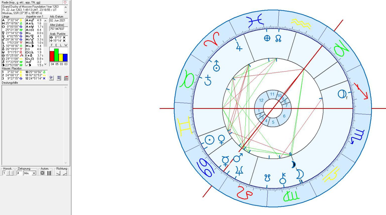 Moscow & Russia in Political Astrology - Astrogeography Blog