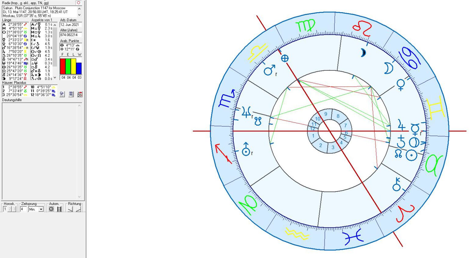 Moscow & Russia in Political Astrology - Astrogeography Blog