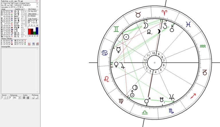 Jerusalem and Israel in Political Astrology - Astrogeography Blog