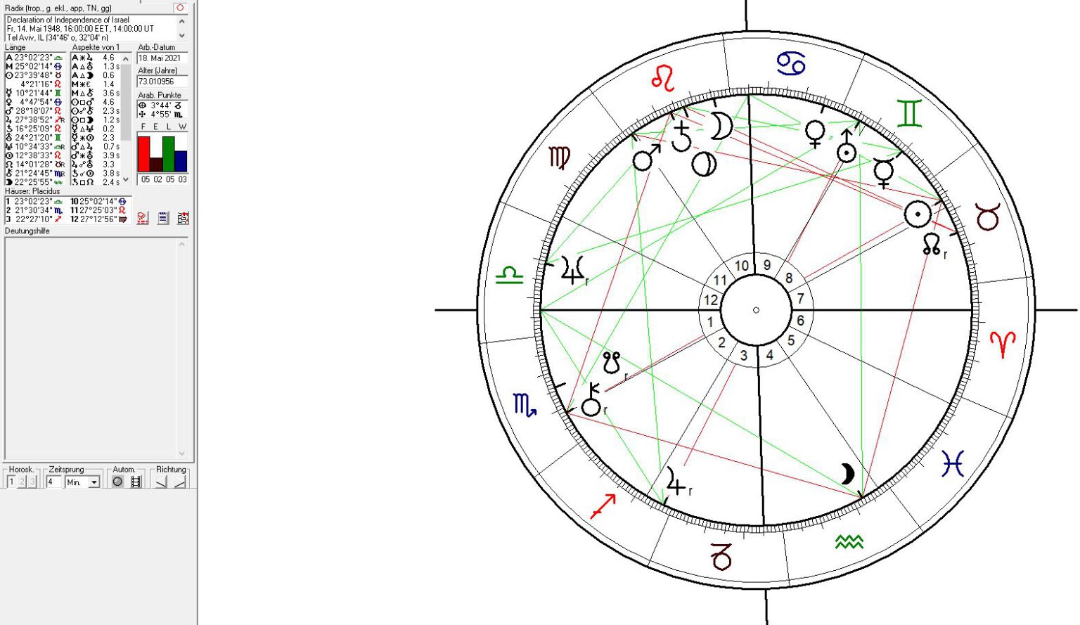 Jerusalem and Israel in Political Astrology - Astrogeography Blog