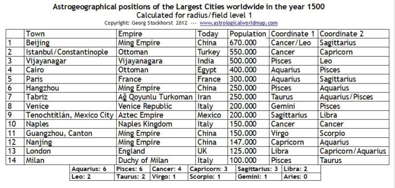 Astrogeographical positions of the largest cities in 1500 - Astrology Blog