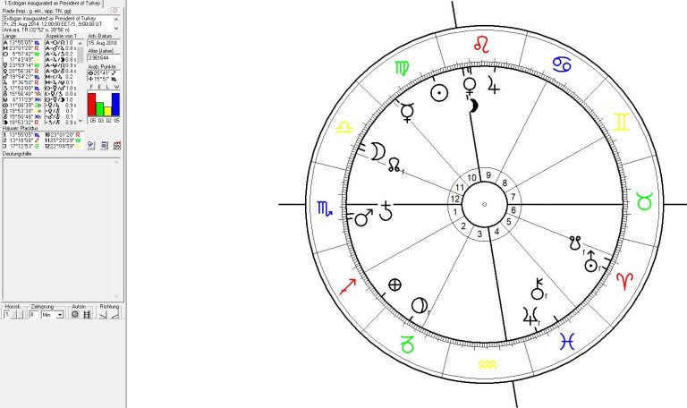 Ankara and Turkey in Political Astrology - Astrogeography Blog