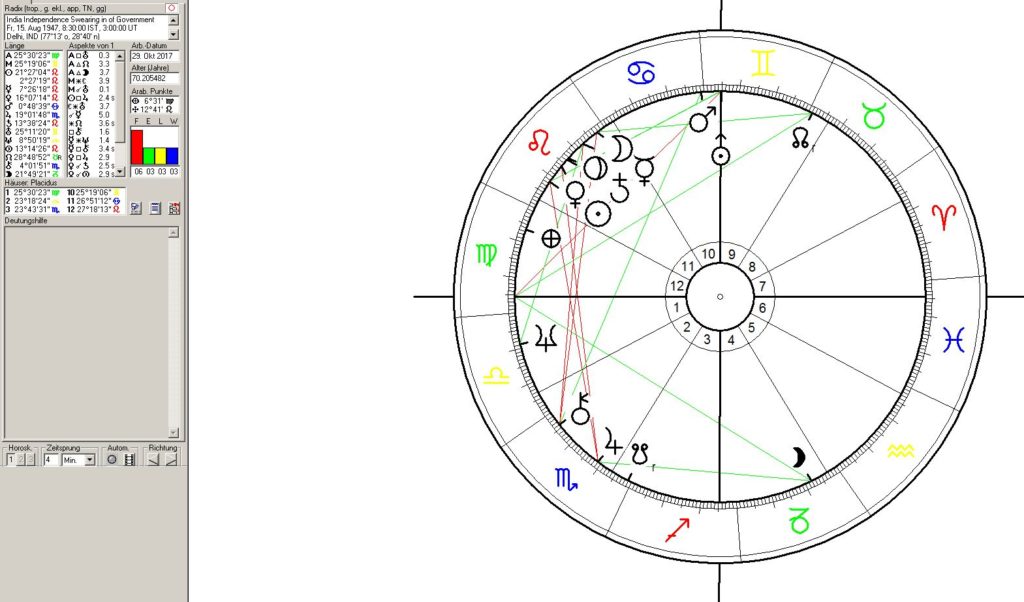 India & New Delhi in Political Astrology - Astrogeography Blog