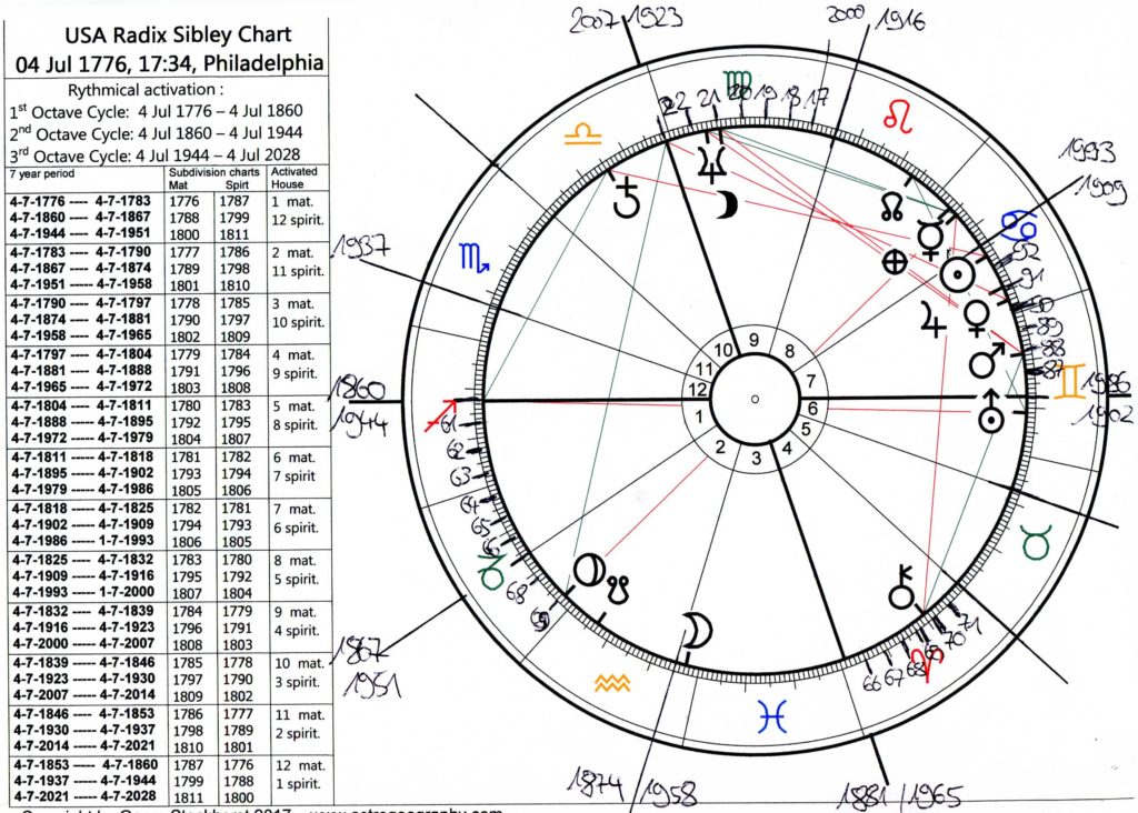 The Powell Chart for the foundation of the USA
