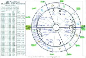 The Powell Chart for the foundation of the USA