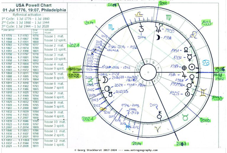 The Powell Chart for the foundation of the USA