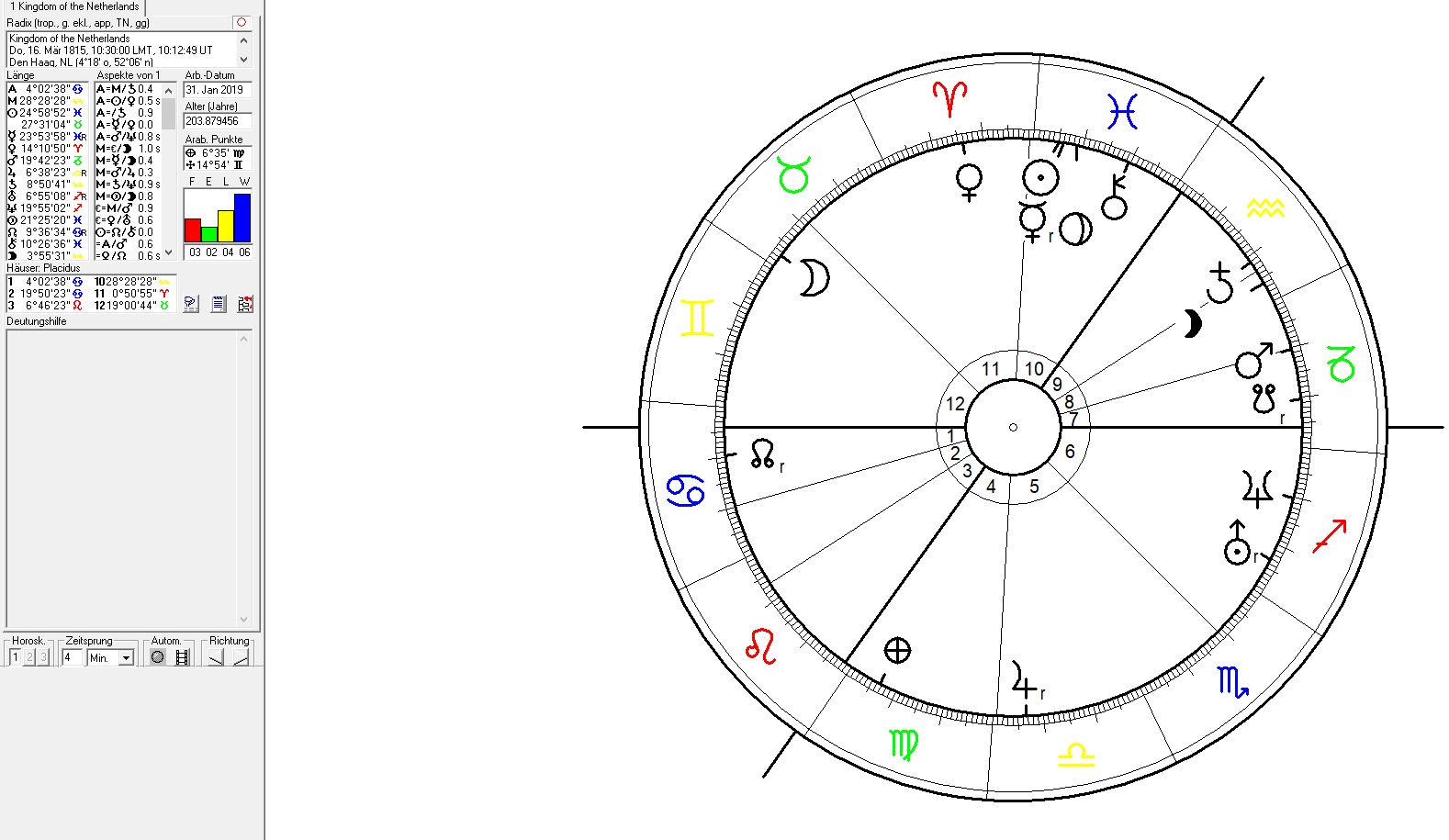 Amsterdam and the Netherlands in Astrology Astrogeography Blog