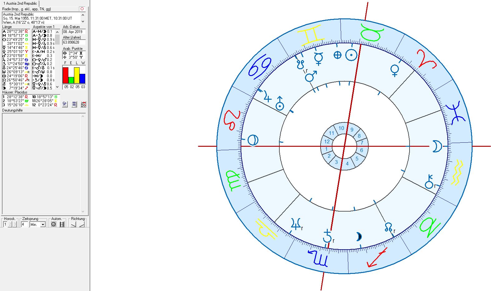 Vienna and Austria in Political Astrology | Astrogeography Blog