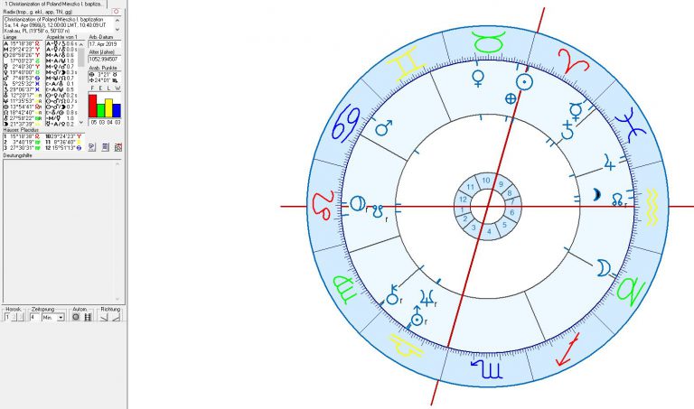The astrogeographical resonance degrees of Warsaw | Astrogeography