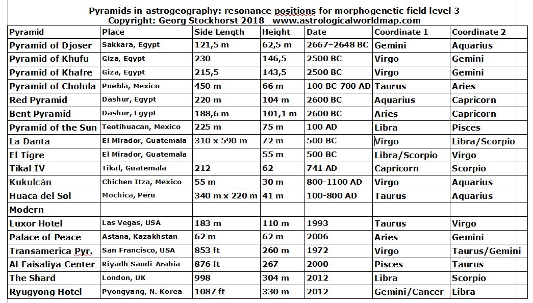 The Pyramids of Giza in Astrology - Astrogeography Blog