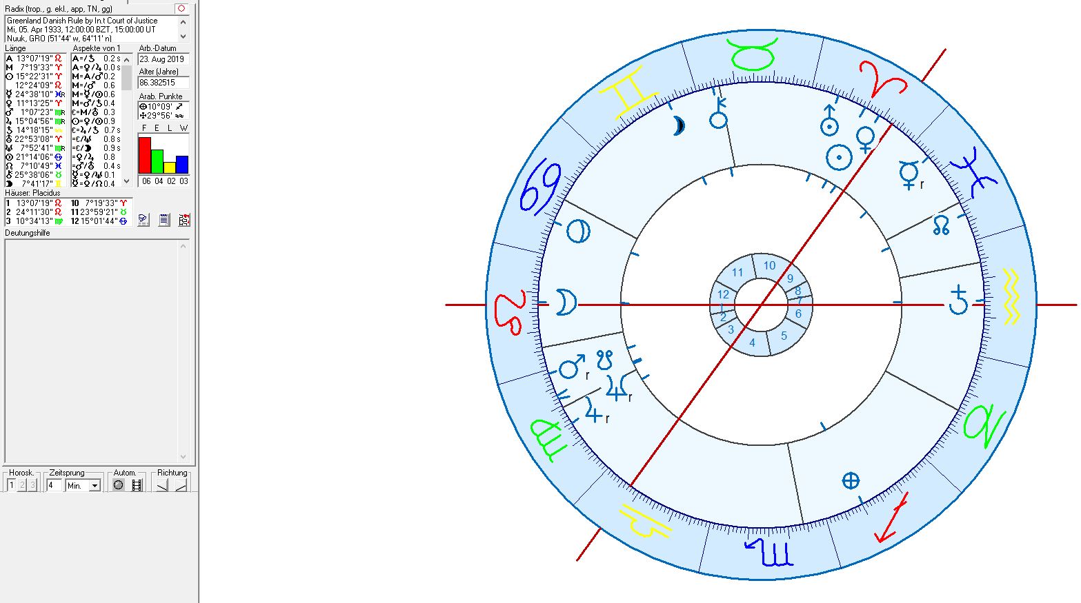 Copenhagen, Denmark, Nuuk & Greenland in Political Astrology