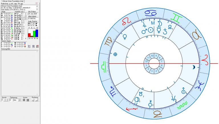 The African Union in astrology and astrogeography | Astrogeography Blog