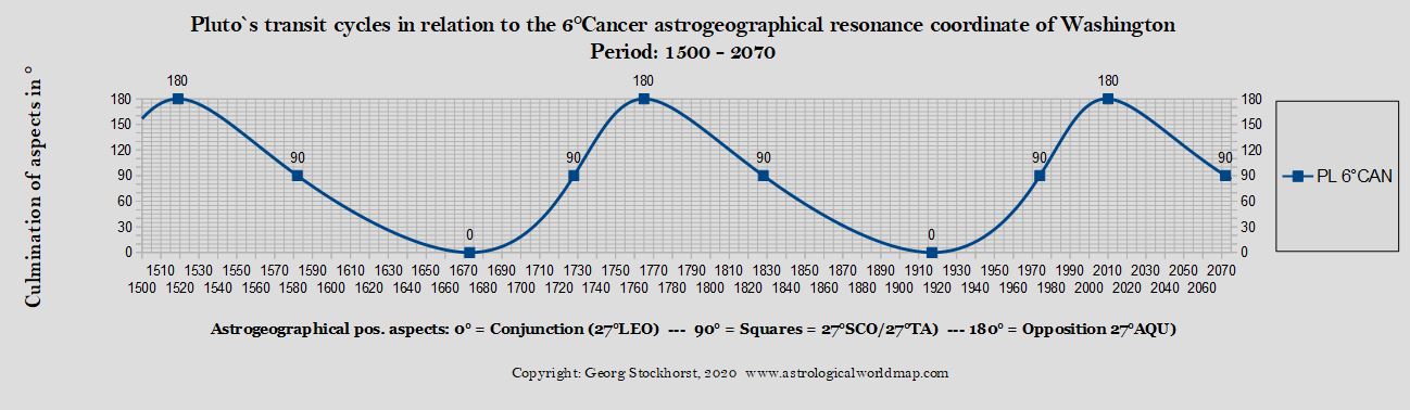The first Pluto Return from the foundation of the USA