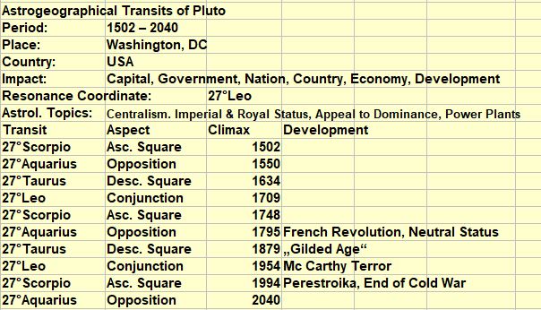 The first Pluto Return from the foundation of the USA