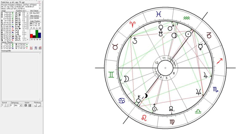 Political Astrology of Minsk and Belarus | Astrogeography Blog