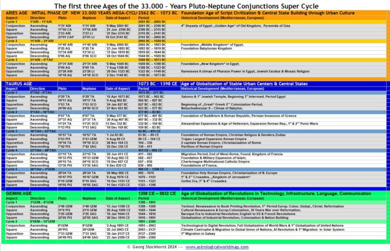 Pluto-Neptune Cycles & Ages in Mundane Astrology Blog