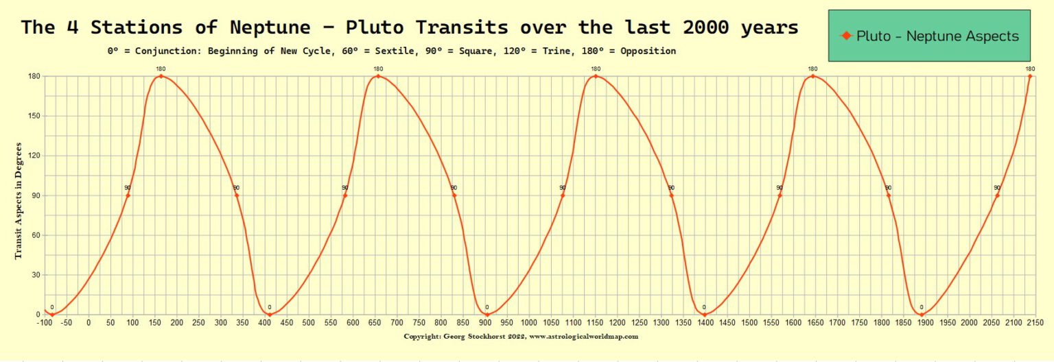 Pluto-Neptune Cycles & Ages in Mundane Astrology Blog