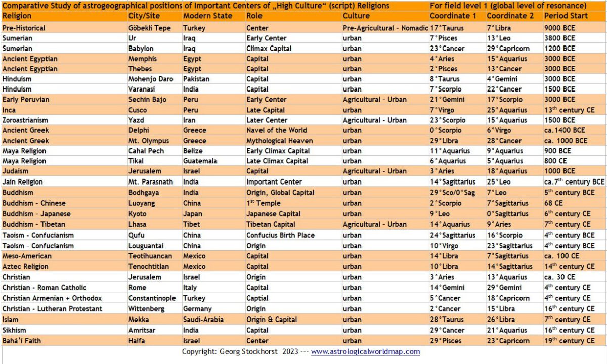 Astrogeography & Astrology Blog
