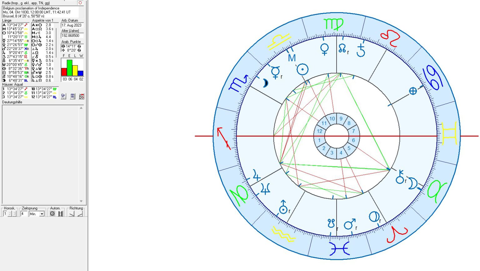 Belgium and Brussels in Political Astrology | Astrogeography Blog